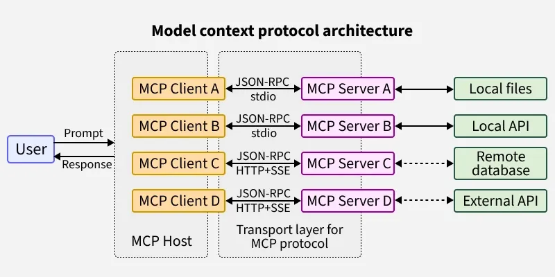 From APIs to MCP: How AI Integration Is Being Rewritten | UniAthena