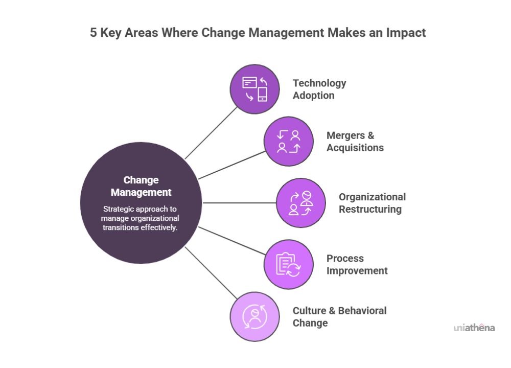 Change Management Explained for Professionals & Learners | UniAthena